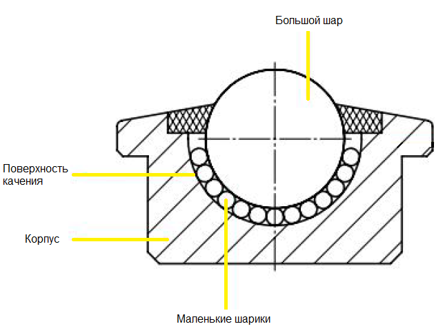 Шариковые опоры купить по выгодным ценам | Omniroll